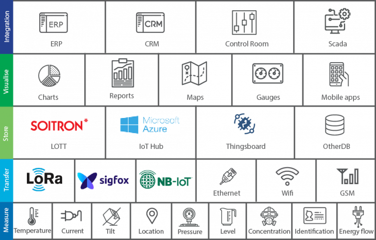 IoT_map_ENG - Soitron
